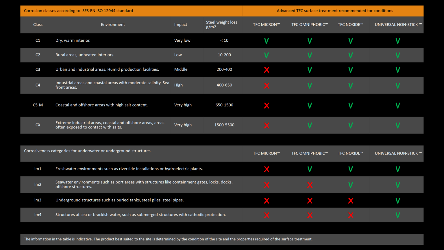 Corrosion classes – tigate